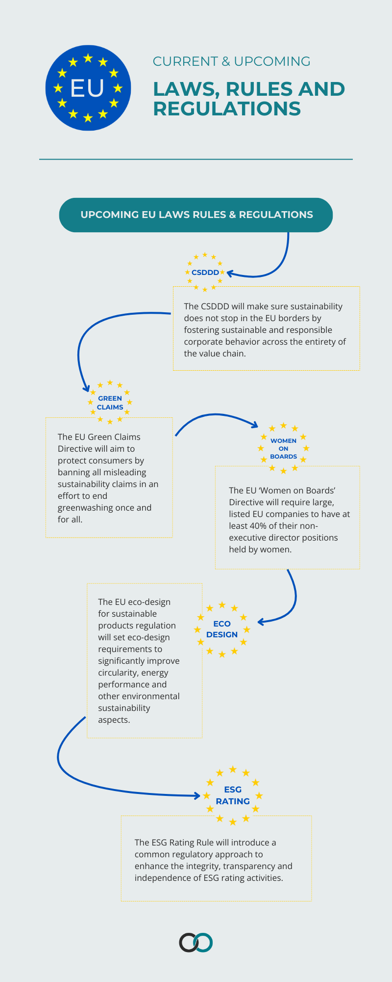 Infographic: current and upcoming EU sustainability regulations ...